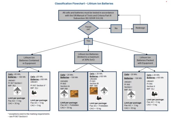 Precautions in the Packaging, Transportation and Storage of Li-ion ...