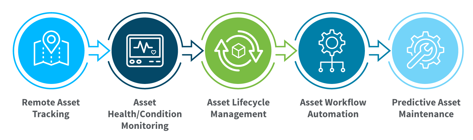 An IoT-BASED ASSET MANAGEMENT SYSTEM - Leveraging II