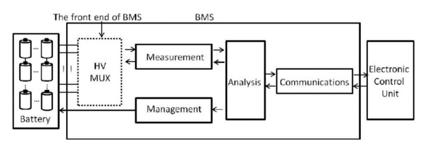 USE OF ARTIFICIAL INTELLIGENCE FOR LI-ION BATTERY LIFECYCLE MANAGEMENT